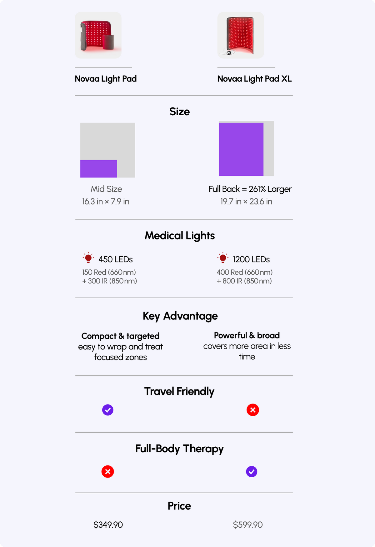 Red Light Therapy Pad - Powerful home therapy and easy to use – NovaaLab